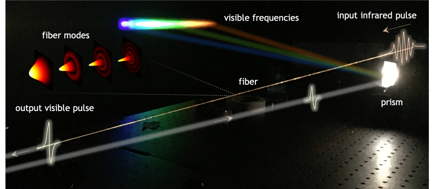 A novel way to generate visible light | INRS